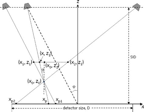 Tomosynthesis System Geometry For SSP Derivation Diagram Defines The