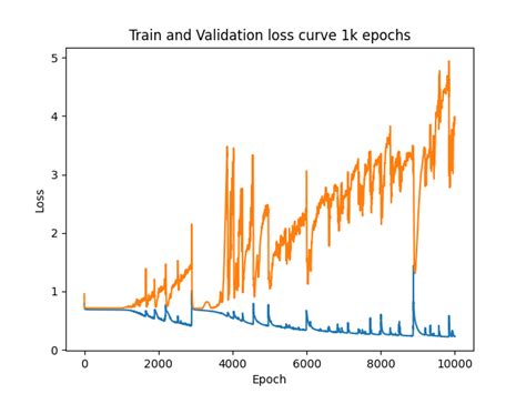 overfitting validation accuracy does not increase for binary