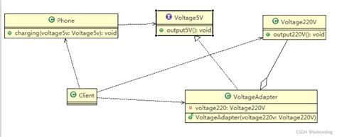 Java设计模式之适配器模式uml类图分析代码详解适配器模式uml图 Csdn博客