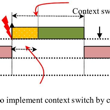 Task Execution Without RTOS Download Scientific Diagram