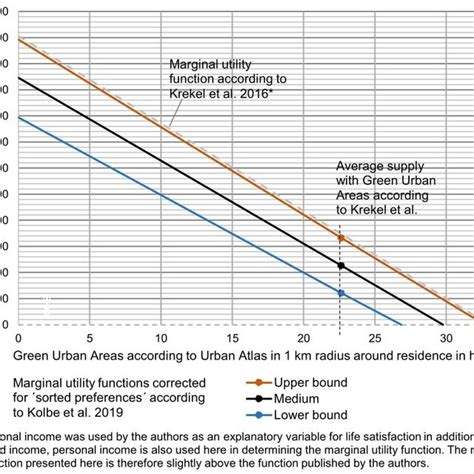 Marginal Utility Functions For Green Urban Areas Of The European Urban