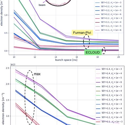 Electron Density At The Center Of Vacuum Chamber As A Function Of Bunch