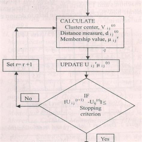Flow Chart For C Means Fuzzy Logic Algorithm Download Scientific Diagram