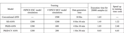 Table Iii From Modified Knowledge Based Neural Networks Using Control Variates For The Fast