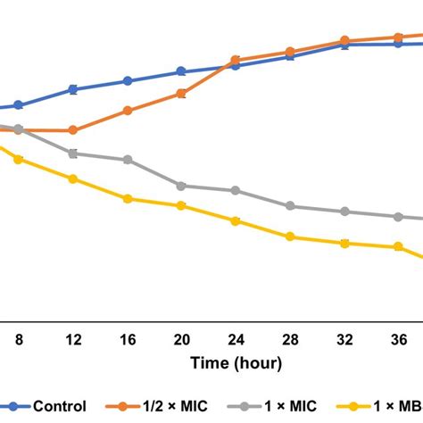 Time Kill Curve Of Aqueous Extract Of Clitoria Ternatea Against Download Scientific Diagram