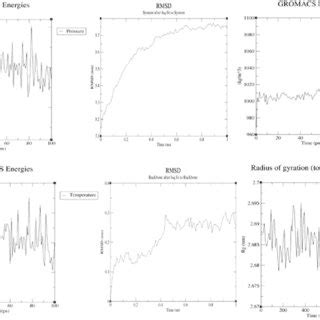 Molecular dynamic simulation study: RMSD and RMSF graph of a ...