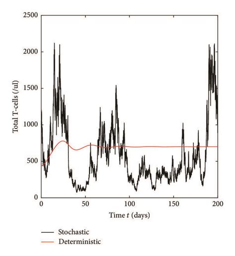 The Virus Can Be Eradicated For The Stochastic Model 5 When The White