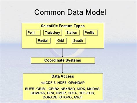Unidatas Common Data Model And Net CDF Java
