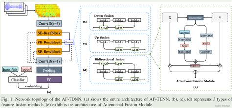 《attentional Fusion Tdnn For Spoof Speech Detection》注意力融合模块的应用attention Fusion Csdn博客