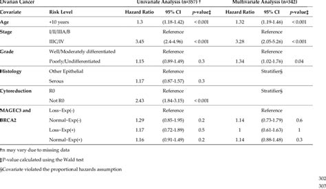 Discovery Cohort Survival Analysis Download Scientific Diagram