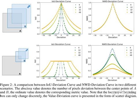 小目标检测 Arxiv2021 A Normalized Gaussian Wasserstein Distance For Tiny