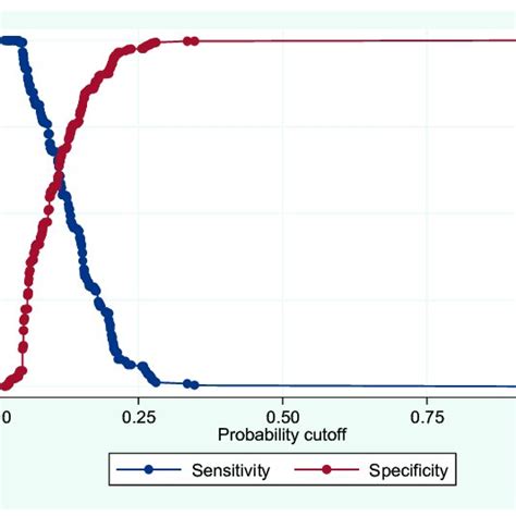 Graph Area Under ROC Curve Number Of Observations 3354 Area Under Download Scientific