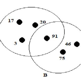 Two Sets With Similar Node In Each Set Download Scientific Diagram