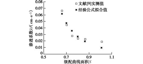 Measured And Predicted Values Of Permeability Coefficient With Area Of Download Scientific