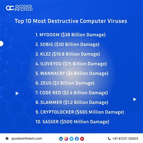 What Are The Top 10 Computer Viruses Qcodes Infotech Llp Posted On