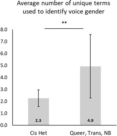 Differences And Similarities In The Perception Of Voice Gender For Individuals Who Are Or Are