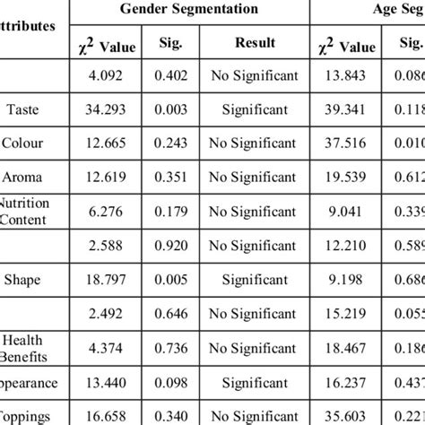 Chi Square Tests Based On Gender And Age Segmentations Download Table