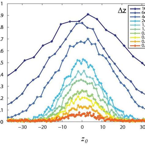 Plot Of Correlation Function G 1 τ A And Its Square G 2 1 τ