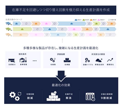 サービス紹介 生産計画最適化 algo artis