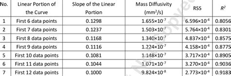 Mass Diffusivity Results Calculated Through Eq 40 Using Different