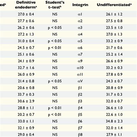 Real Time Quantitative Pcr Threshold Cycle C T Values Of Integrin