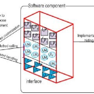 PDF Complexity Metrics For Component Based Software Systems Developer Perspective