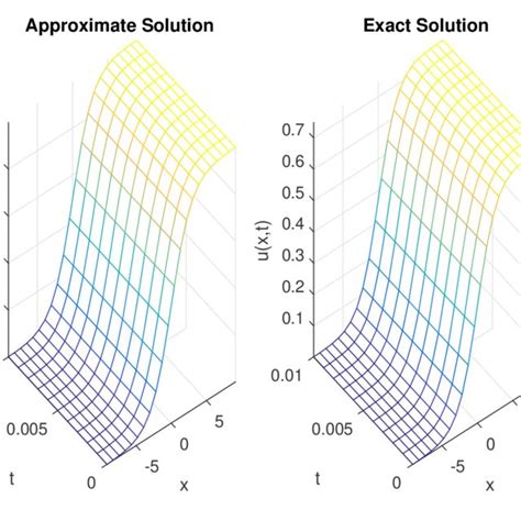 Pdf Compact Finite Differences Method For Fitzhugh Nagumo Equation