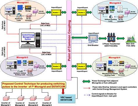 Table 1 From An Adaptive Neuro Fuzzy Control Strategy For Improved Power Quality In Multi