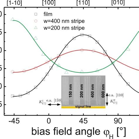 Angular Variation Of The Resonance Fields For The Gamnas Film