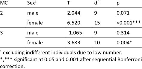 Testing For Directional Asymmetry Separated For Trait And Sex Download Table