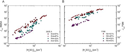 Nucleation Rates Of Sulfuric Acid And Water As A Function Of Sulfuric Download Scientific