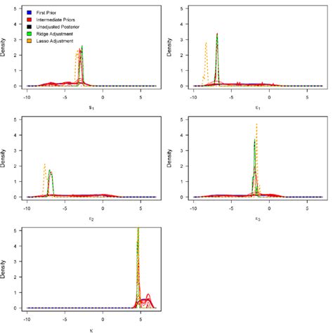 Goodness Of Fit Density Plots Of The Unadjusted In Black And Adjusted