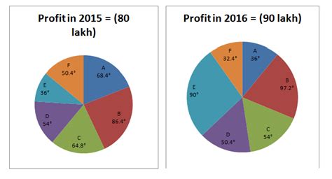 Quantitative Aptitude Questions Data Interpretation