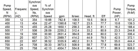 Pump Torque Vs Speed Calculation And Motor Selection Page 2 Eng Tips