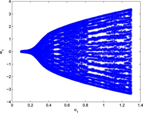 Bifurcation Graph Of Model 4 1 Involving Download Scientific Diagram