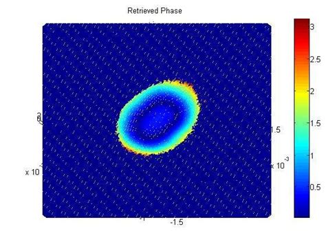the output from the fresnel phase retrieval method and the gaussian download scientific diagram
