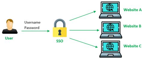 Key Benefits And Implementation Of Single Sign On SSO WebStores Ltd
