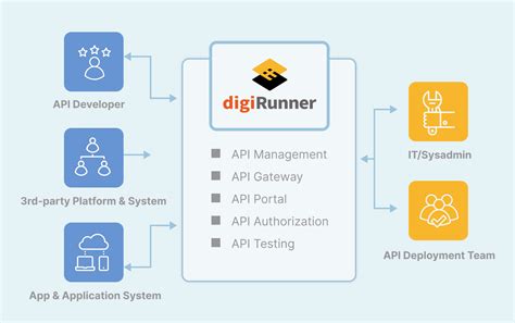 Digirunner Apim Platform Tpisoftware