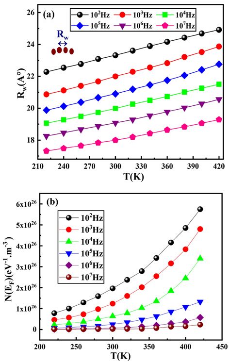 A Temperature Dependence Of Rω At Different Frequencies B Temperature