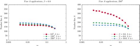 Figure From Multigrid Algorithm For Staggered Lattice Fermions Semantic Scholar