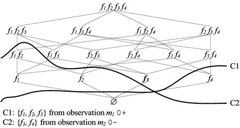 Minimality In The Lattice Representation Download Scientific Diagram