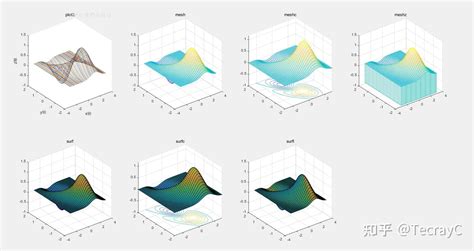 MATLAB学习笔记04 2三维图形绘制1 三维曲线2 三维曲面3 图形修饰处理4 交互式绘图方式 知乎
