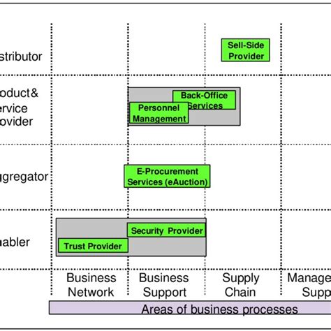 Cluster Of Business Models In The B2b E Commerce Classification Grid