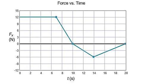 Solved A 309 Kg Object Constrained To Move Along The X Axis