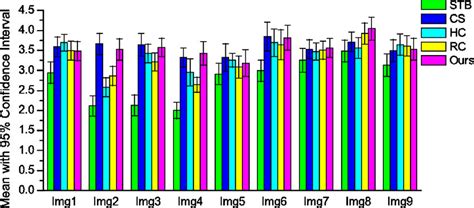 Statistics For Saliency Maps By Stb Cs Hc Rc And Our Method