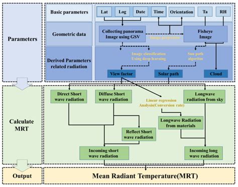 Schematic Flow For Calculating Mrt Using Deep Learning Download Scientific Diagram