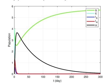 the dynamics of all classes when we set the parameters α 3 and η 1