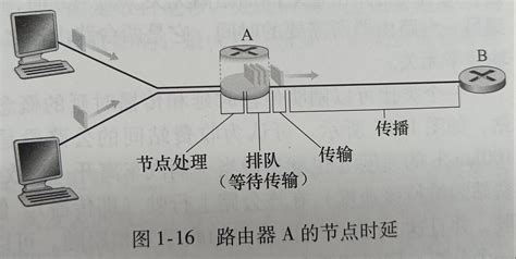 《计算机网络自顶向下方法》学习笔记（前六章） 计算机网络自顶向下笔记 csdn博客