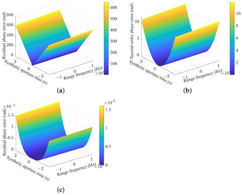 A High Resolution Spotlight Imaging Algorithm Via Modified Second Order