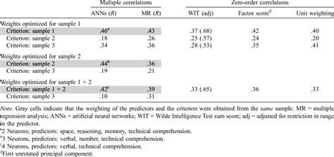 Predictive Power And Stability Of Different Statistical Methods Download Table